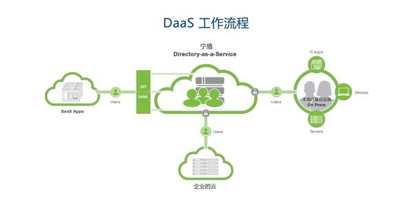 什么是云目录服务（DaaS）？ - 知乎