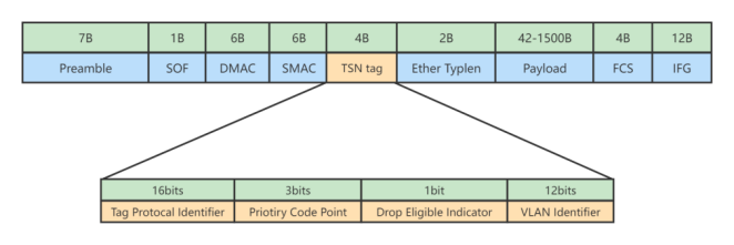 五分钟技术趣谈 | 浅析确定性网络的时间敏感网(TSN)技术 - 知乎