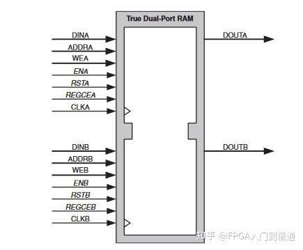 [FPGA IP系列] 2分钟了解FPGA中的BRAM - 知乎