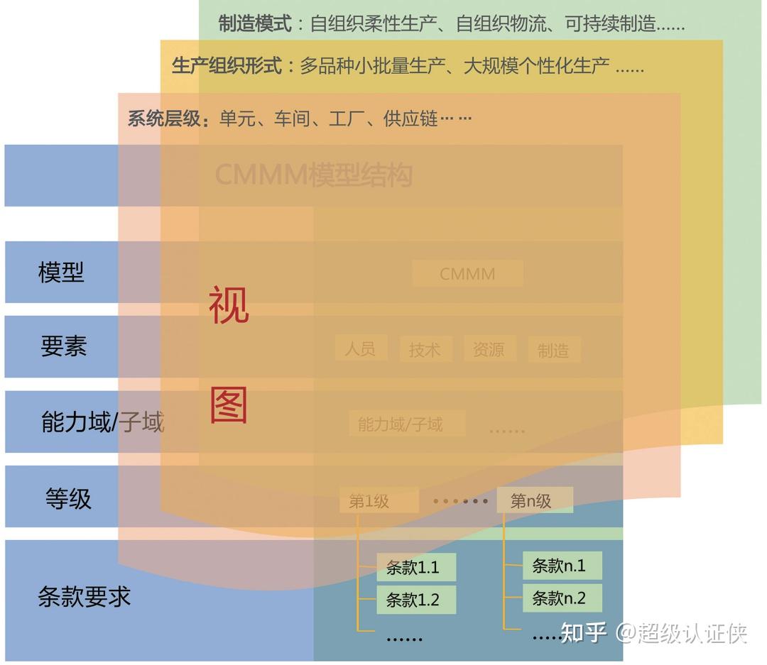 智能制造能力成熟度（CMMM）的发展历程 - 知乎