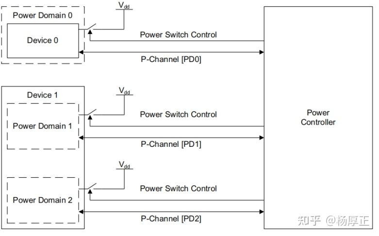 AMBA低功耗接口 Q-channel and P-channel interfaces - 知乎