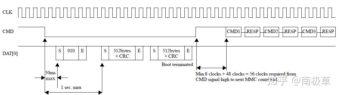eMMC分区管理 - 知乎