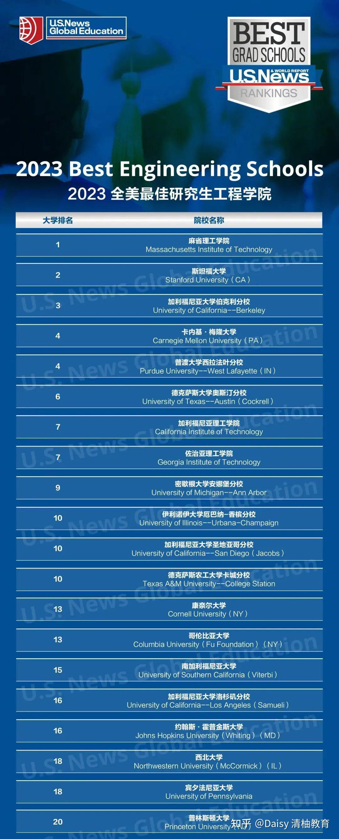 2023年US News全美最佳研究生院排名！ - 知乎