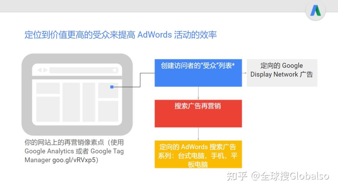 一文读懂Google Ads API - 知乎