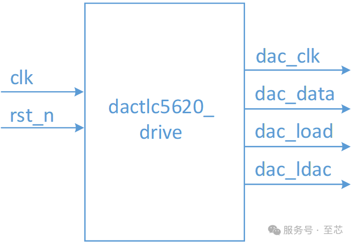 TLC5620驱动详细设计 - 知乎