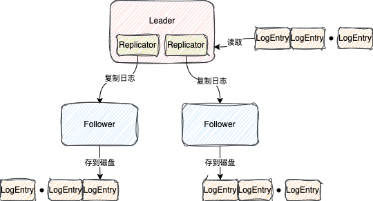 28图图解Raft协议，不过如此！ - 知乎