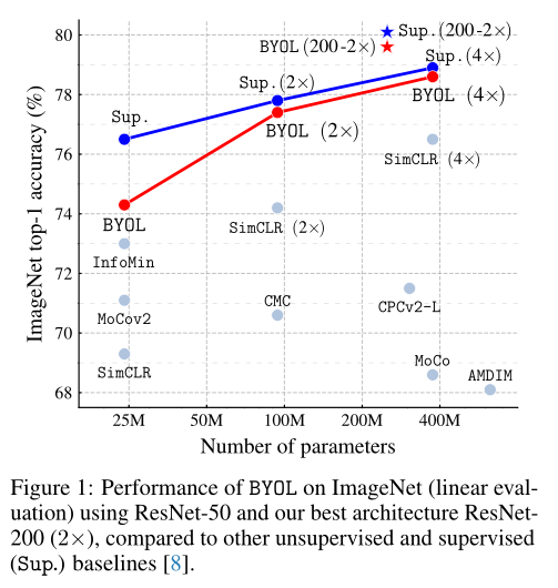 对比学习：BYOL 论文主要内容翻译 - 知乎