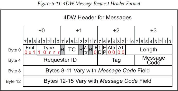[译文] 《PCI Express Technology 3.0》Chapter 5 TLP Element //TLP 元素 第 3 小节 ...