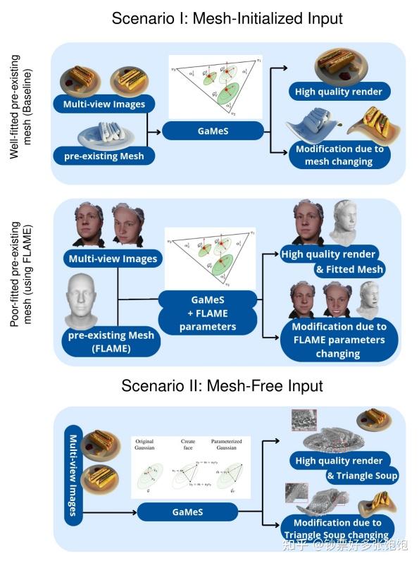 GaMeS: Mesh-Based Adapting and Modification of Gaussian Splatting-论文学习 ...