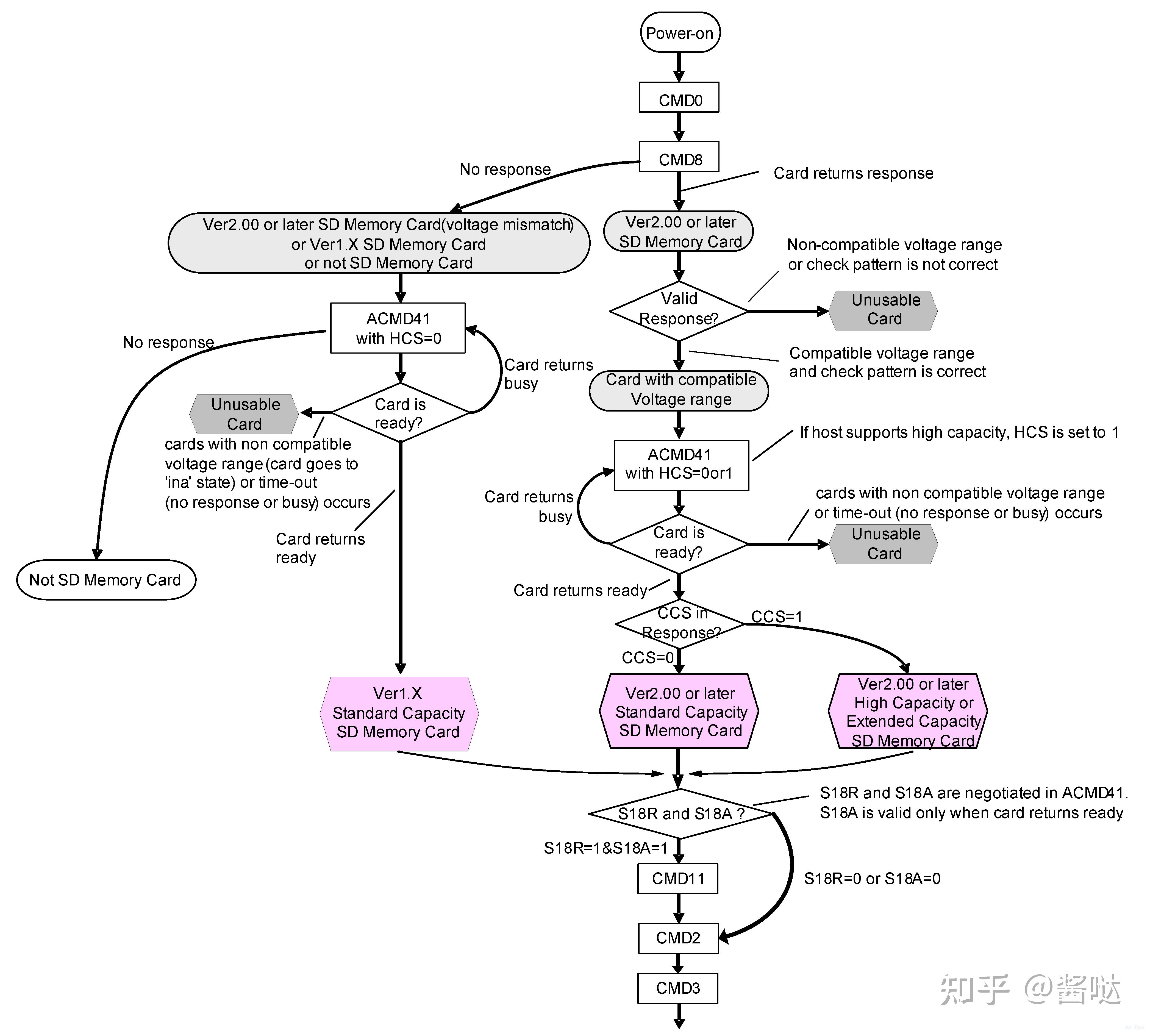 STM32外设SDIO和SD卡的配置 - 知乎