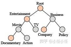 HGCLR：将层次标签结构注入到文本编码器 - 知乎