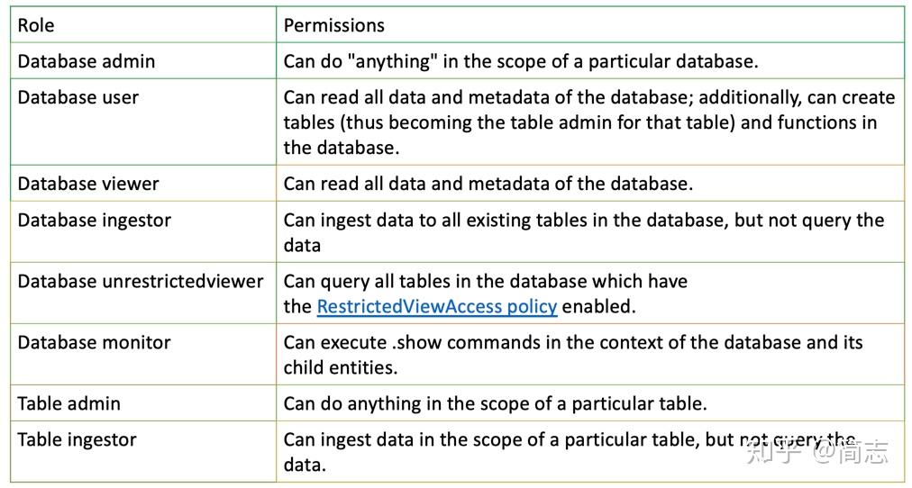 [技术分享]Azure Data Explorer(Kusto)学习笔记 - 知乎