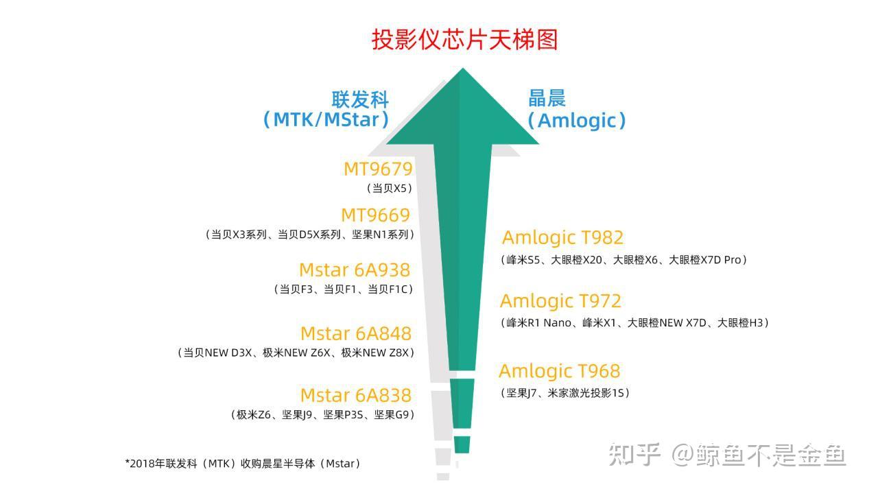 2023年最新版投影仪芯片排行榜：联发科MT9679终发布，当贝X5带来近几年最大更新！ - 知乎