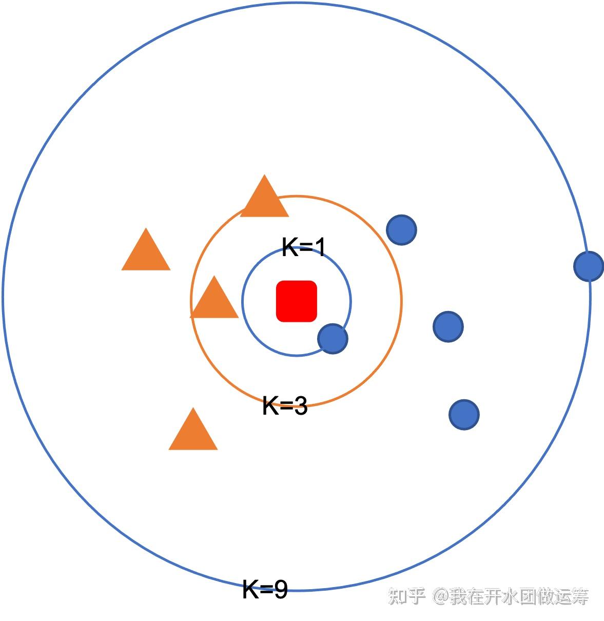 以k近邻算法为例，使用交叉验证优化模型最佳参数 知乎 