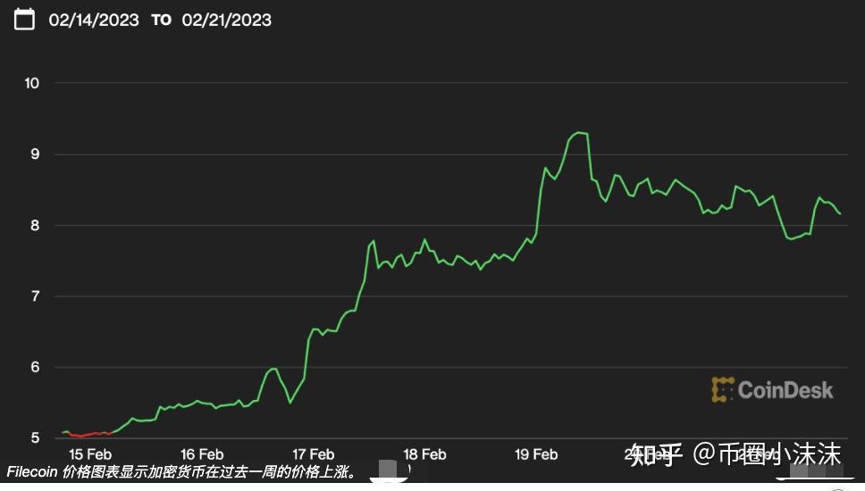 Filecoin、Storj 代币在去中心化协议使用增加的情况下表现优于比特币 - 知乎