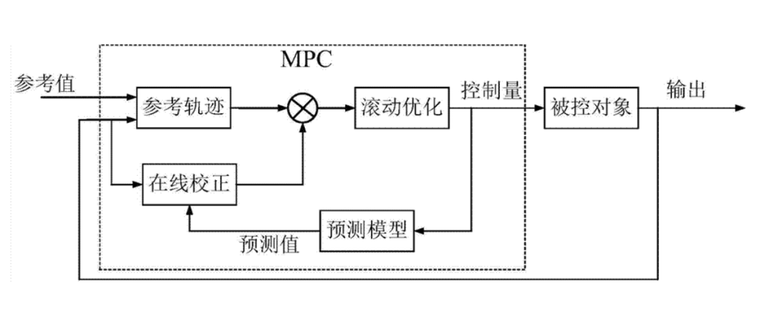 APC先进过程控制 - 知乎