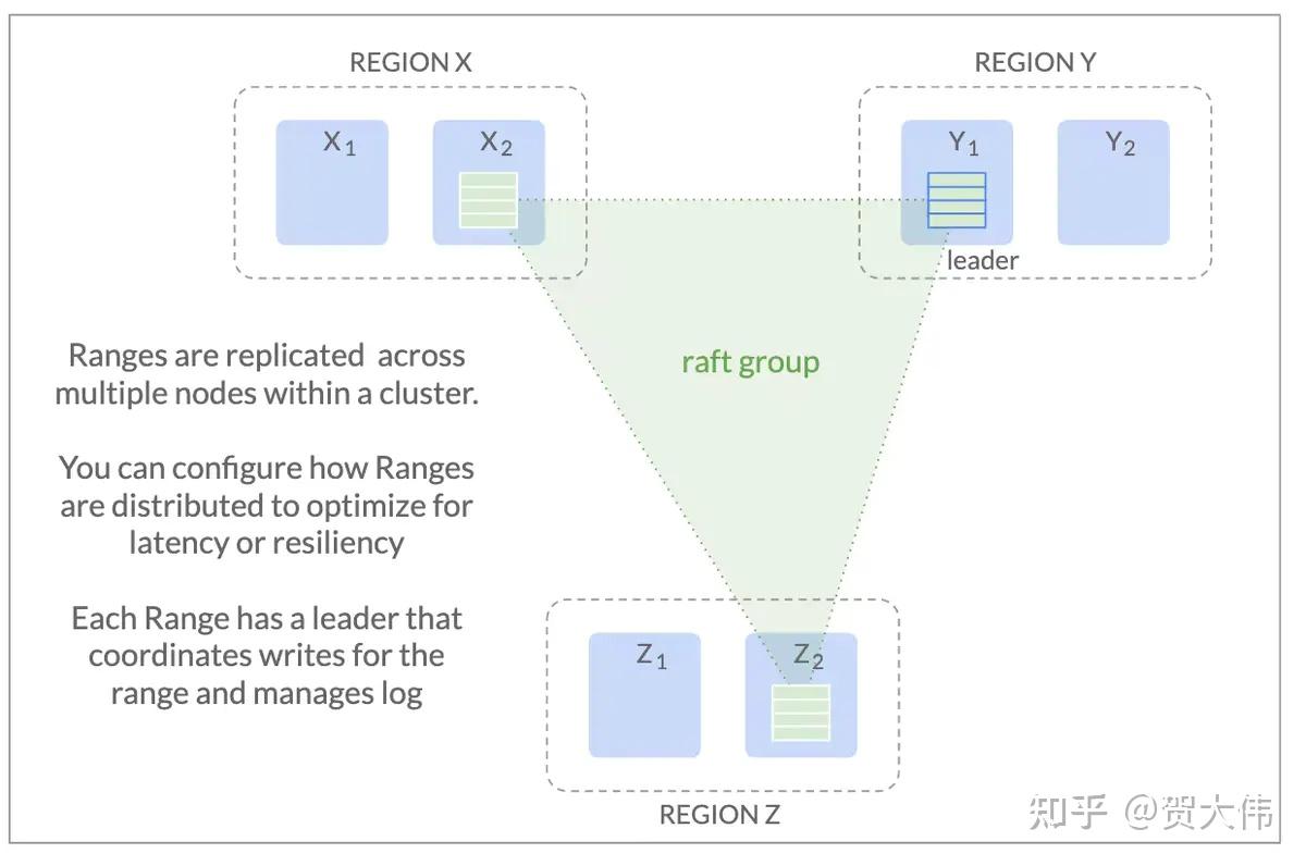 CockroachDB Raft Joint Consensus - 知乎
