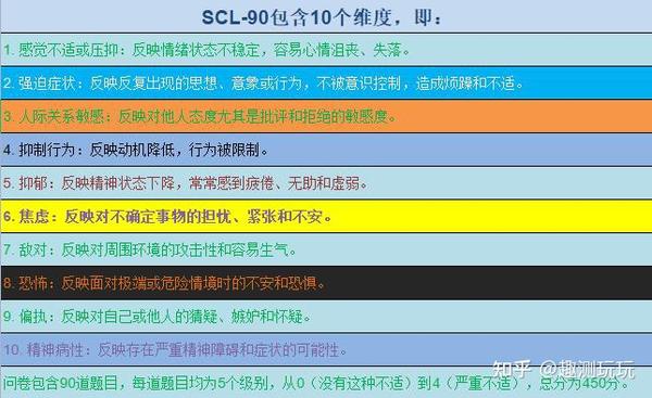 SCL90症状自测量表-多少分正常结果计分方式解析 - 知乎