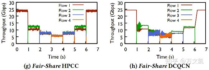 [SIGCOMM'19] HPCC: High Precision Congestion Control - 知乎