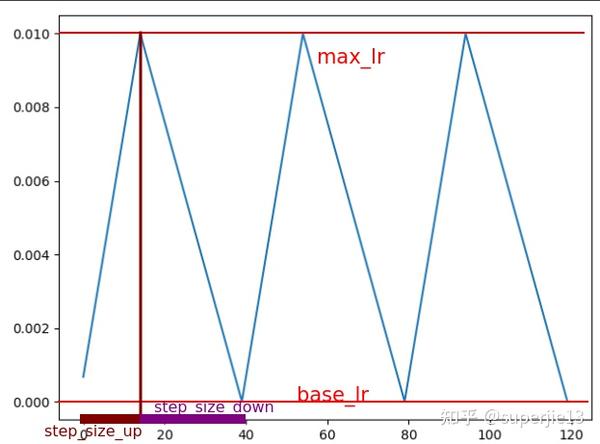 Torch 中常用的 lr_scheduler [学习率调整策略] - 知乎