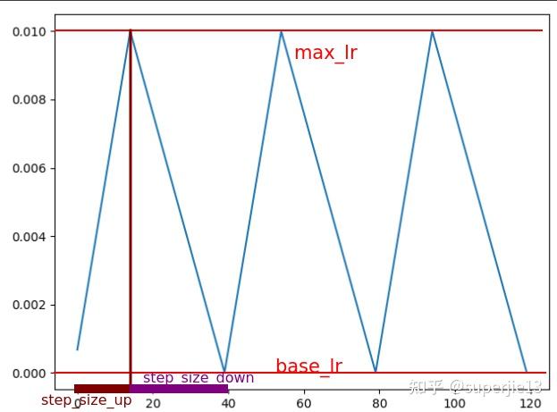 Torch 中常用的 lr_scheduler [学习率调整策略] - 知乎
