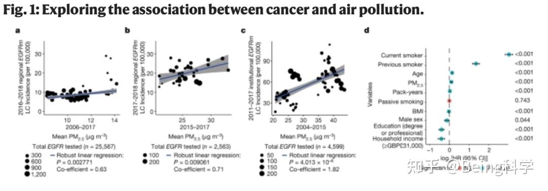 Nature证实：PM2.5空气污染物会促进肺癌的发生！ - 知乎