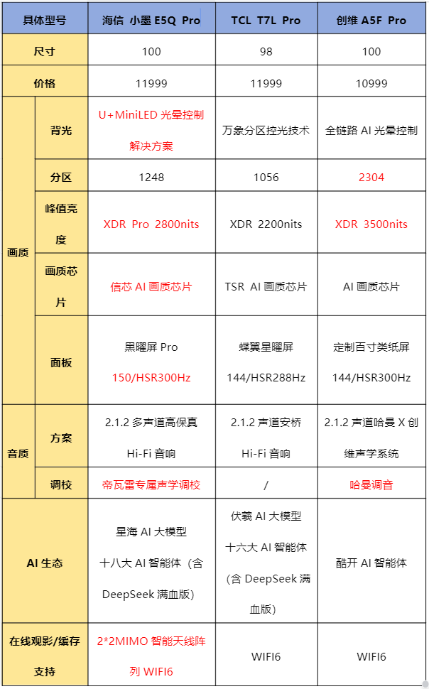 “体验内卷”时代来了！万元预算选购100寸MiniLED电视有何技巧？分析海信小墨E5Q Pro、TCL T7L Pro和创维A5F Pro参数配置，盘点最新选购标准 - 知乎