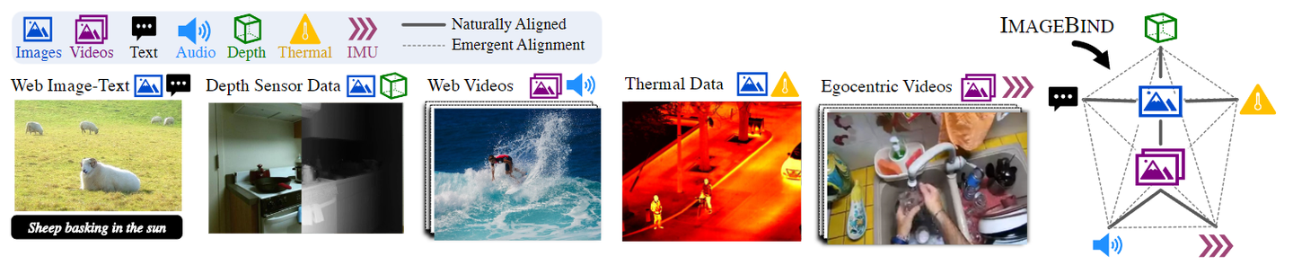 多模态超详细解读 (十一)：ImageBind：图像配对数据绑定6种模态 - 知乎