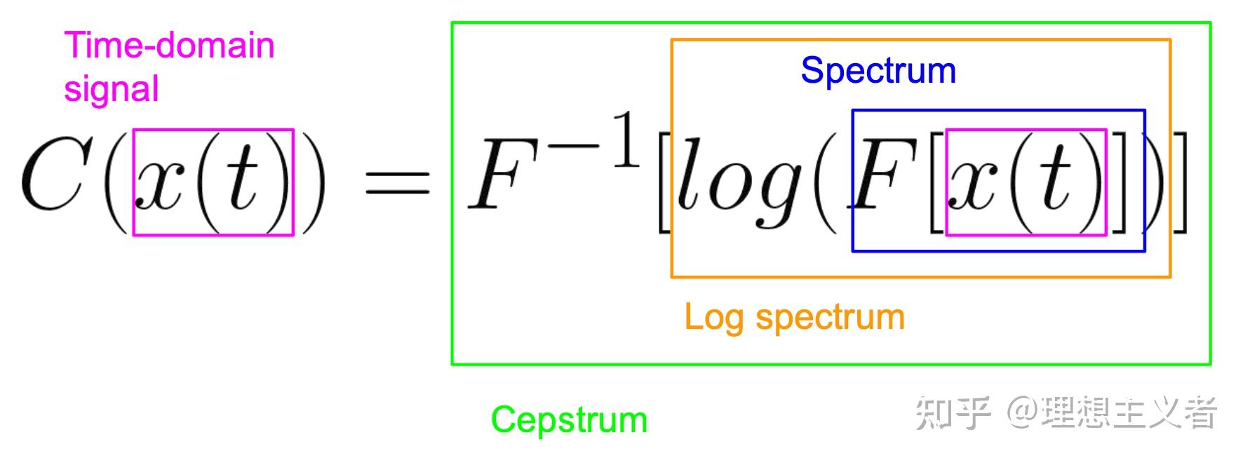 语音信号处理(六)：# 频谱分析之MFCC - 知乎