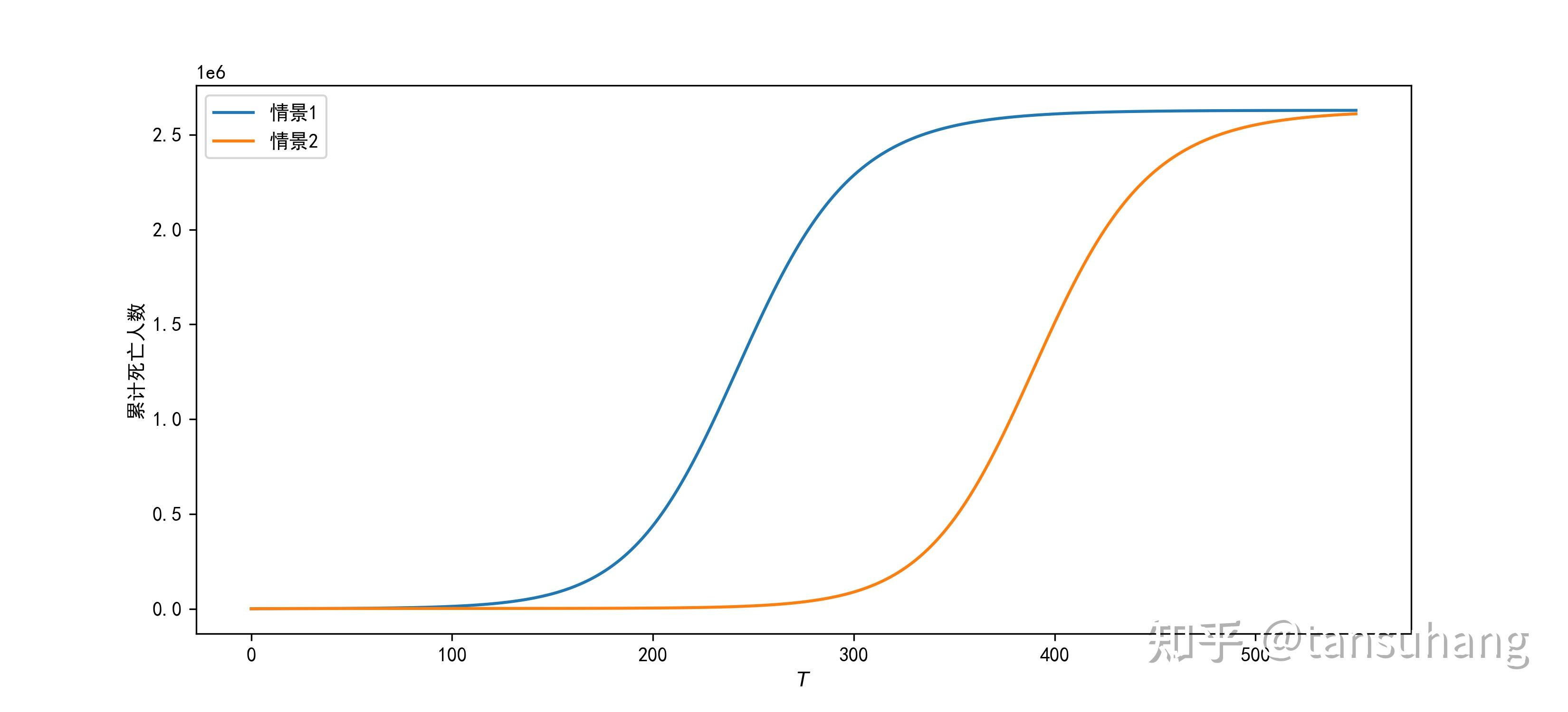 Python与经济金融模型 - Chapt 2 SIR模型模拟新冠疫情 - 知乎