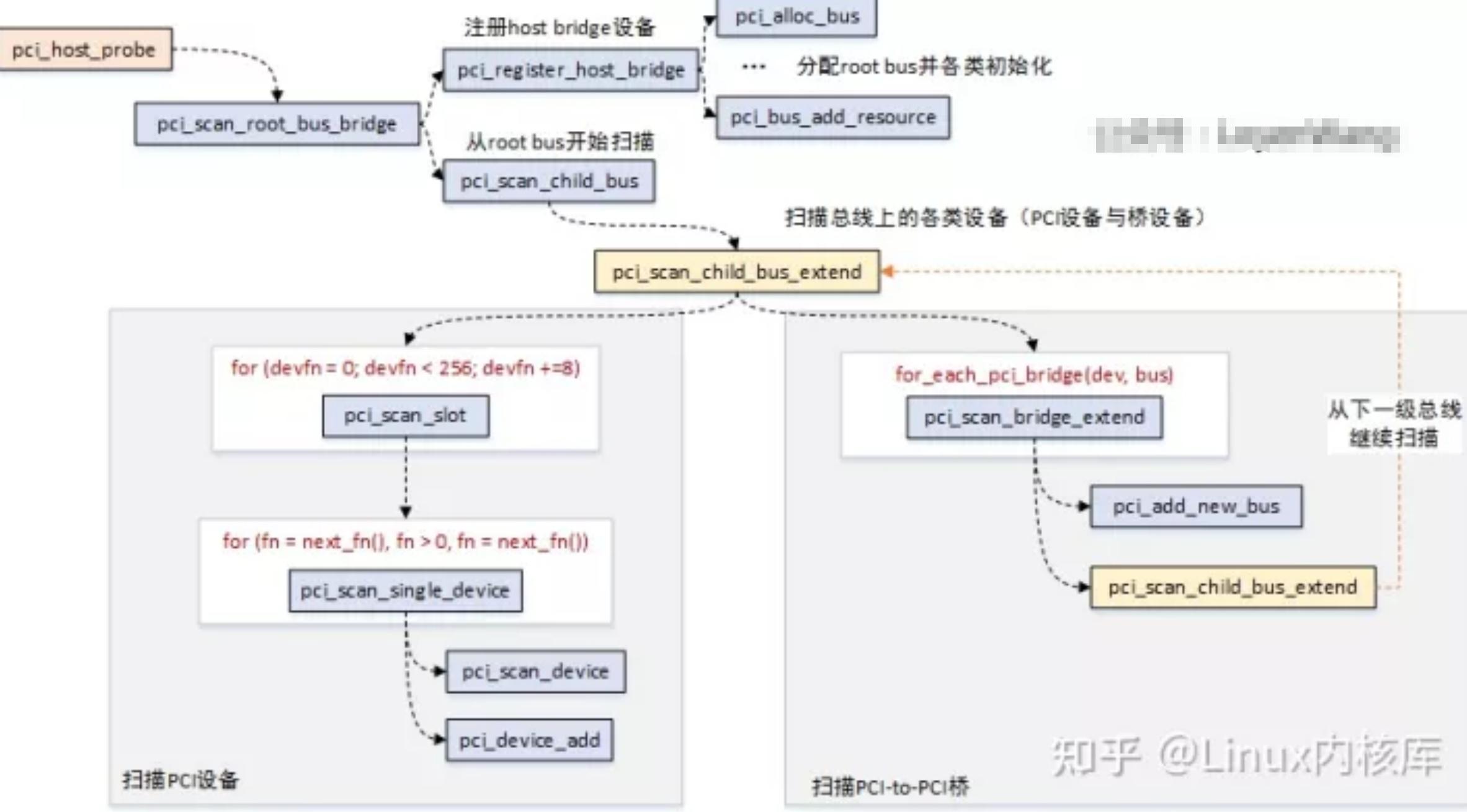 PCIe体系结构 - 知乎