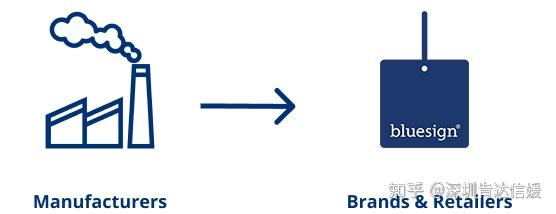 所有组件有bluesign蓝标APPROVED认证标签，可获得 bluesignPRODUCT标签 - 知乎