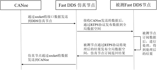 基于DDS的SOA测试方案实现 - 知乎
