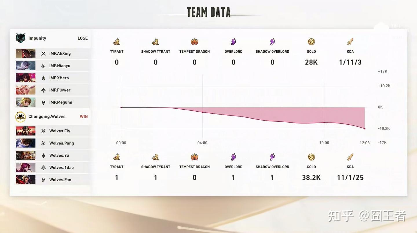 IMP一见重庆狼队道成空，小组赛打成了竞速赛？KPL战队卷起来了！ - 知乎