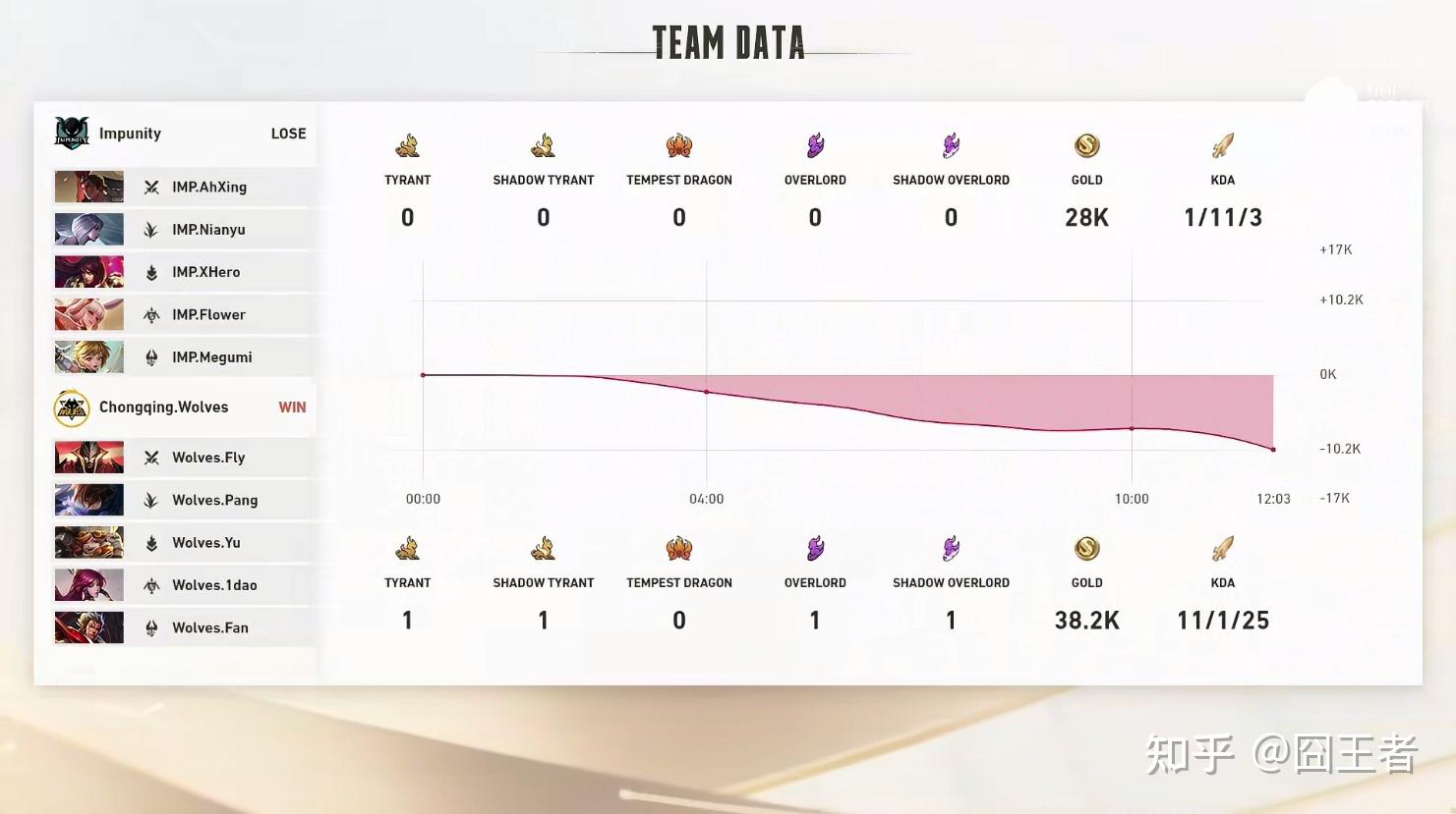 IMP一见重庆狼队道成空，小组赛打成了竞速赛？KPL战队卷起来了！ - 知乎