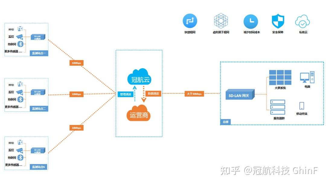智慧农业SD-LAN组网解决方案 - 知乎