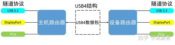 USB4规范解读：一文看懂USB4数据的传输过程 - 知乎