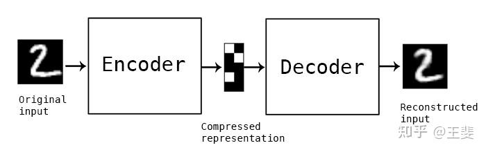 AutoEncoder（一）：AutoEncoder可视化介绍 - 知乎