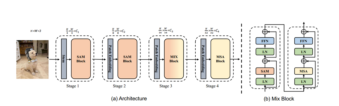【ICCV2023】Scale-Aware Modulation Meet Transformer - 知乎