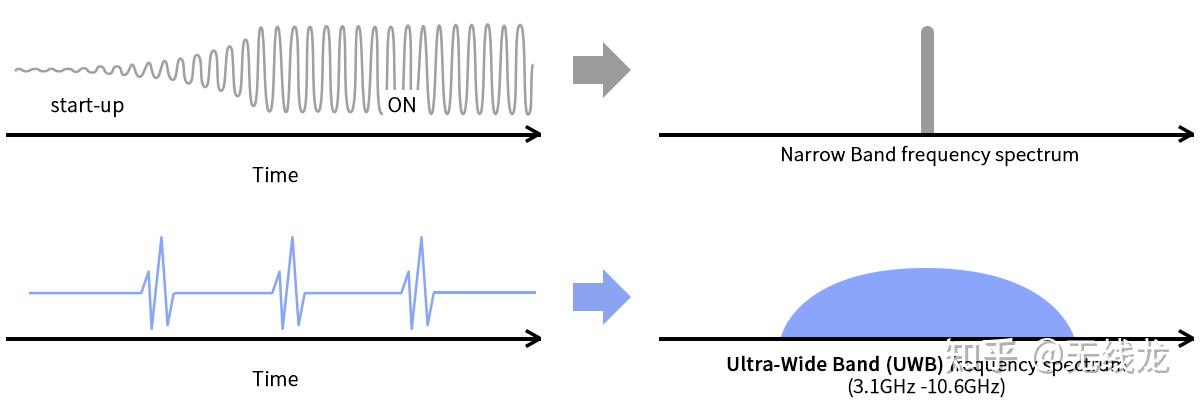 数字钥匙关键技术：UWB（超宽带）实现原理一文讲透 - 知乎