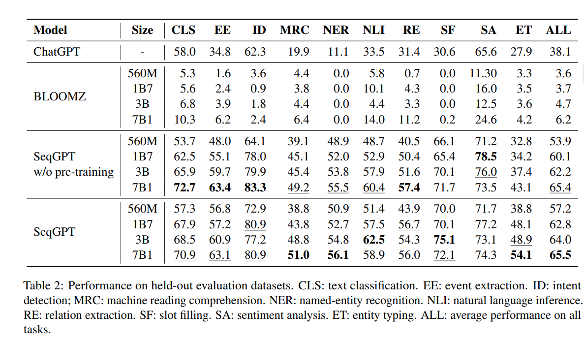 信息抽取IE—SeqGPT（用于开放域序列理解的大型语言模型），细节理解原文阅读：SeqGPT: An Out-of-the-box Large Language Model - 知乎