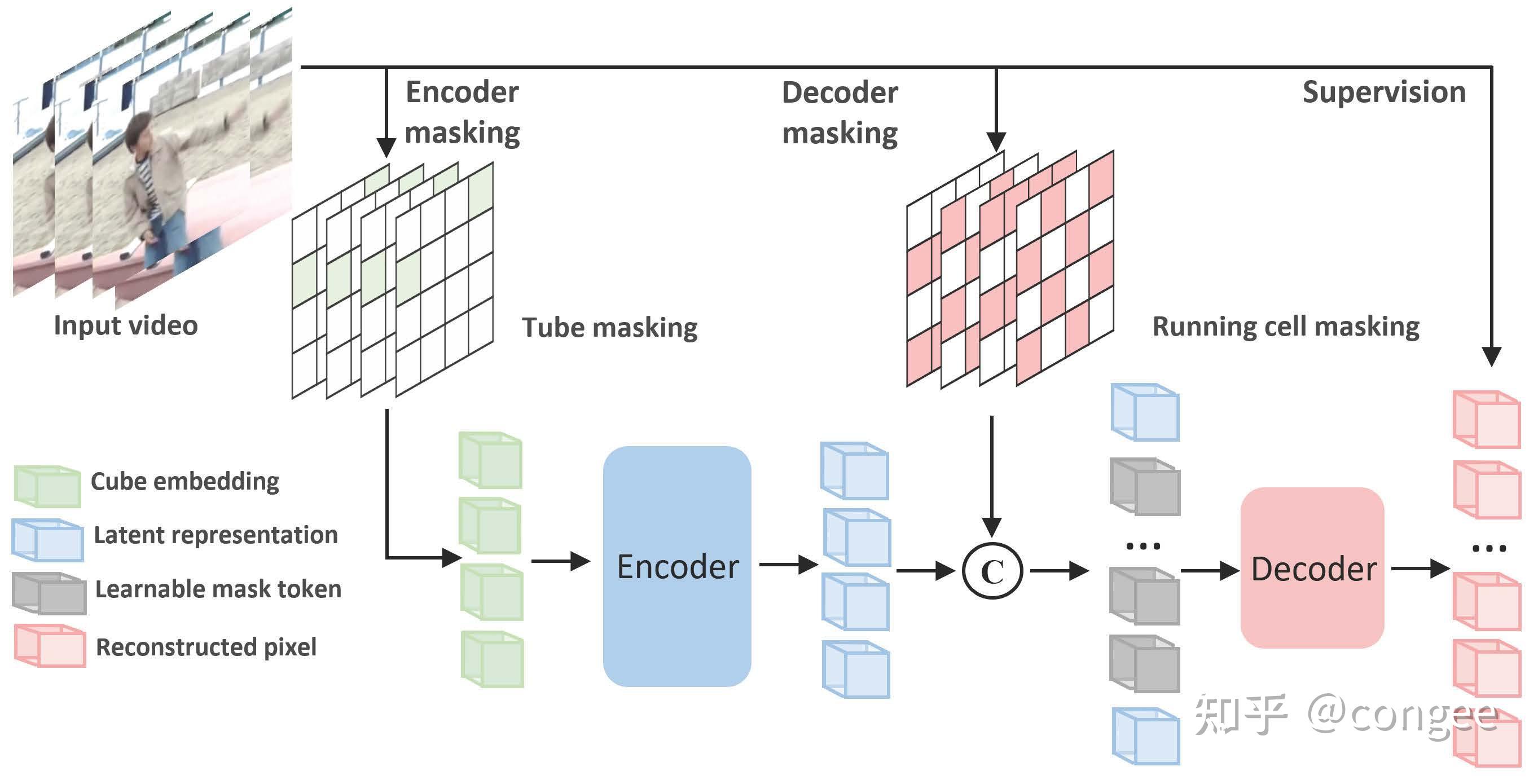 [CVPR 2023] VideoMAE V2: 可扩展的视频基础模型预训练范式，训练出首个十亿参数量视频自监督大模型 - 知乎