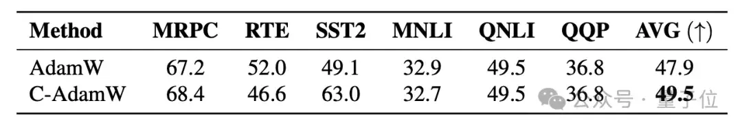 1行代码改进大模型训练，Llama训练速度升至1.47倍，华人团队出品 - 知乎