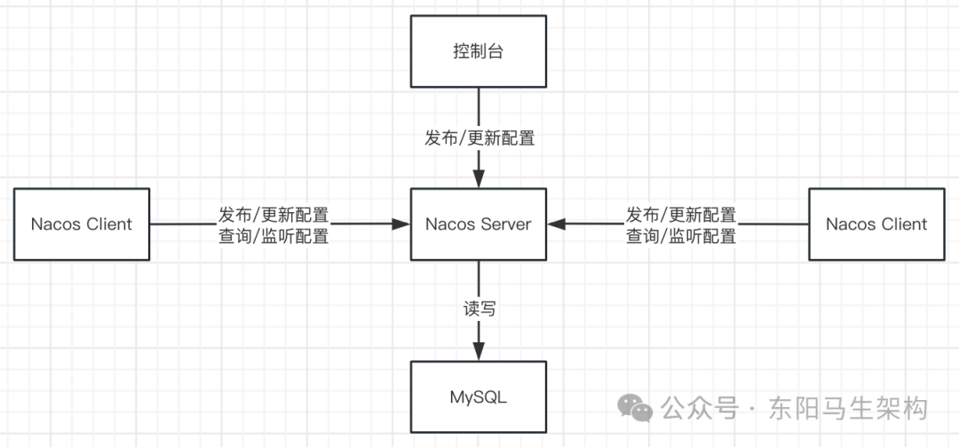Nacos简介—4.Nacos架构和原理 - 知乎