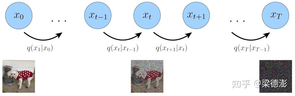 一文弄懂 Diffusion Model - 知乎
