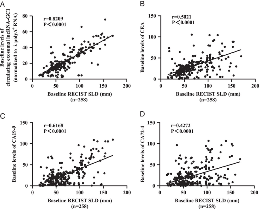 总影响因子超100：四军大临床医生持续推动外泌体lnRNA-GC1在胃癌伴随诊断中的应用 - 知乎
