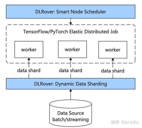 DLRover：蚂蚁开源大规模智能分布式训练系统 - 知乎