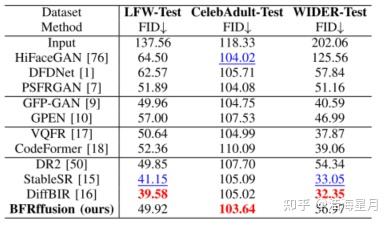 BFRffusion：通过生成扩散先验实现真实世界盲面恢复（2024TCSVT） - 知乎