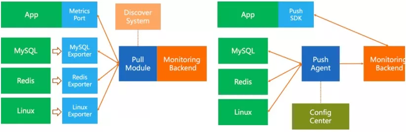 Pull or Push？监控系统如何选型 - 知乎