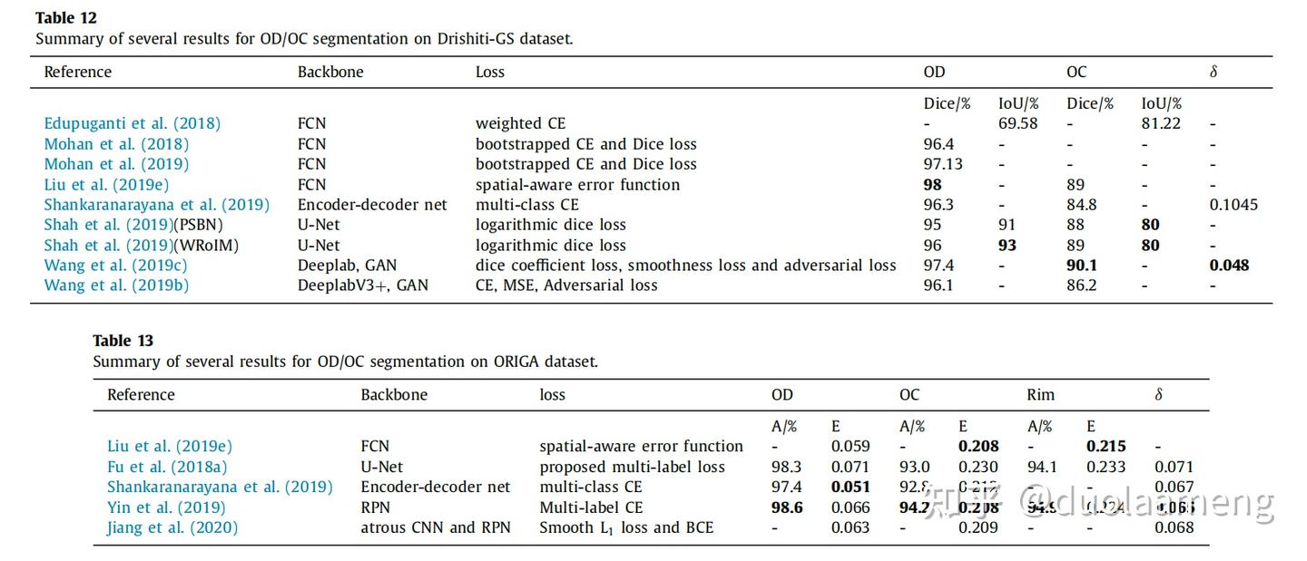 Applications of deep learning in fundus images: A review（一篇关于深度学习在眼底图像中 ...